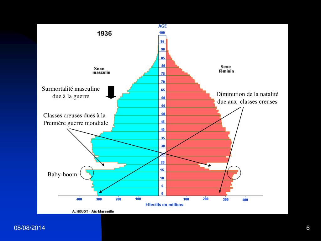 PPT - Évolution de la pyramide des âges en France (1742 – 2000 ...