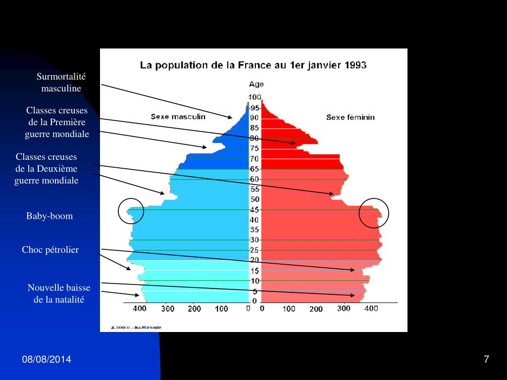 PPT - Évolution de la pyramide des âges en France (1742 – 2000 ...