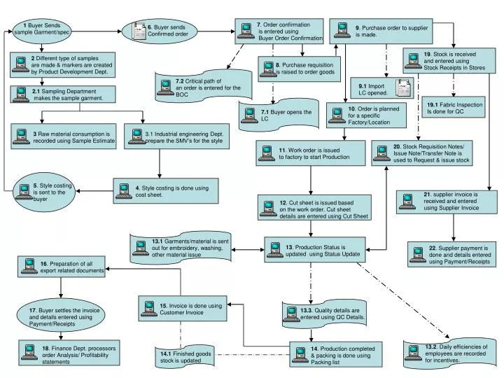 PPT - 1 Buyer Sends sample Garment/spec PowerPoint Presentation, free ...