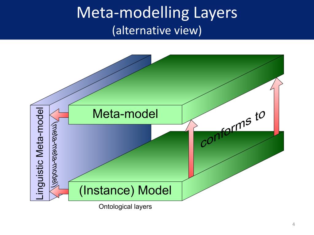 Ppt Conceptual Graphs And Meta Modelling Powerpoint Presentation