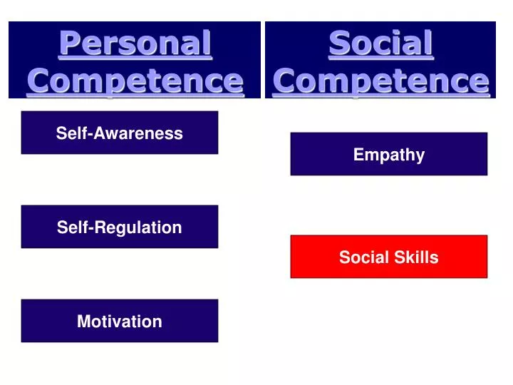 PPT - Personal Competence PowerPoint Presentation, free download - ID ...