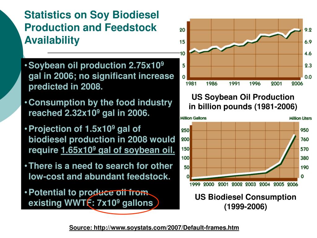 PPT - Novel Processes and Feedstocks for Producing Biofuels Rafael ...
