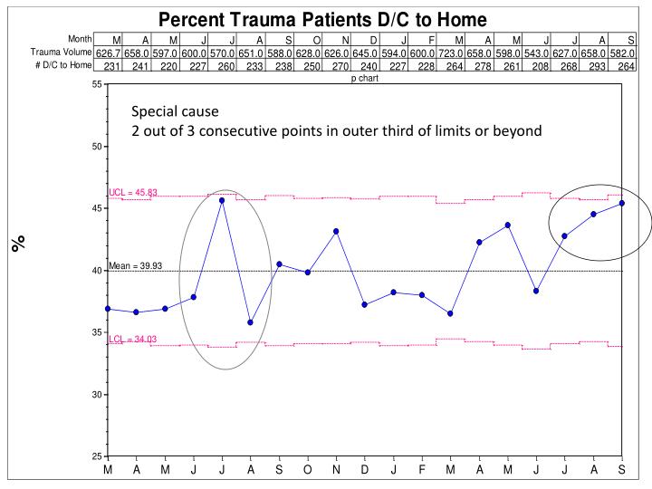 PPT - Interpreting Run Charts and Shewhart Charts PowerPoint ...