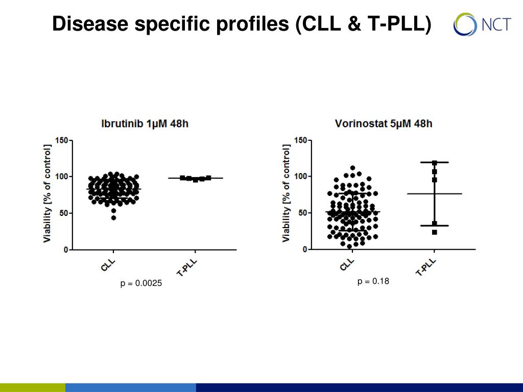 PPT - Translating Lymphoma Genetics into Clinical Care PowerPoint ...