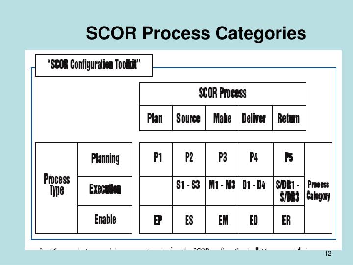 PPT - Supply Chain Operations Reference Model ( SCOR ) PowerPoint ...