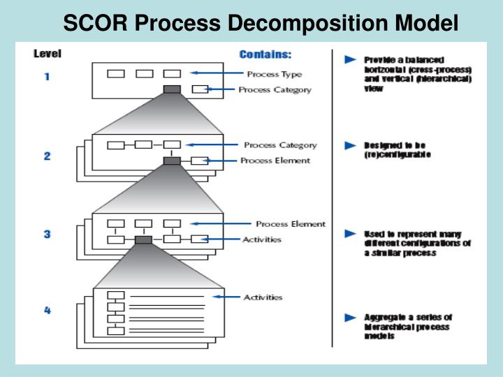 PPT - Supply Chain Operations Reference Model ( SCOR ) PowerPoint ...