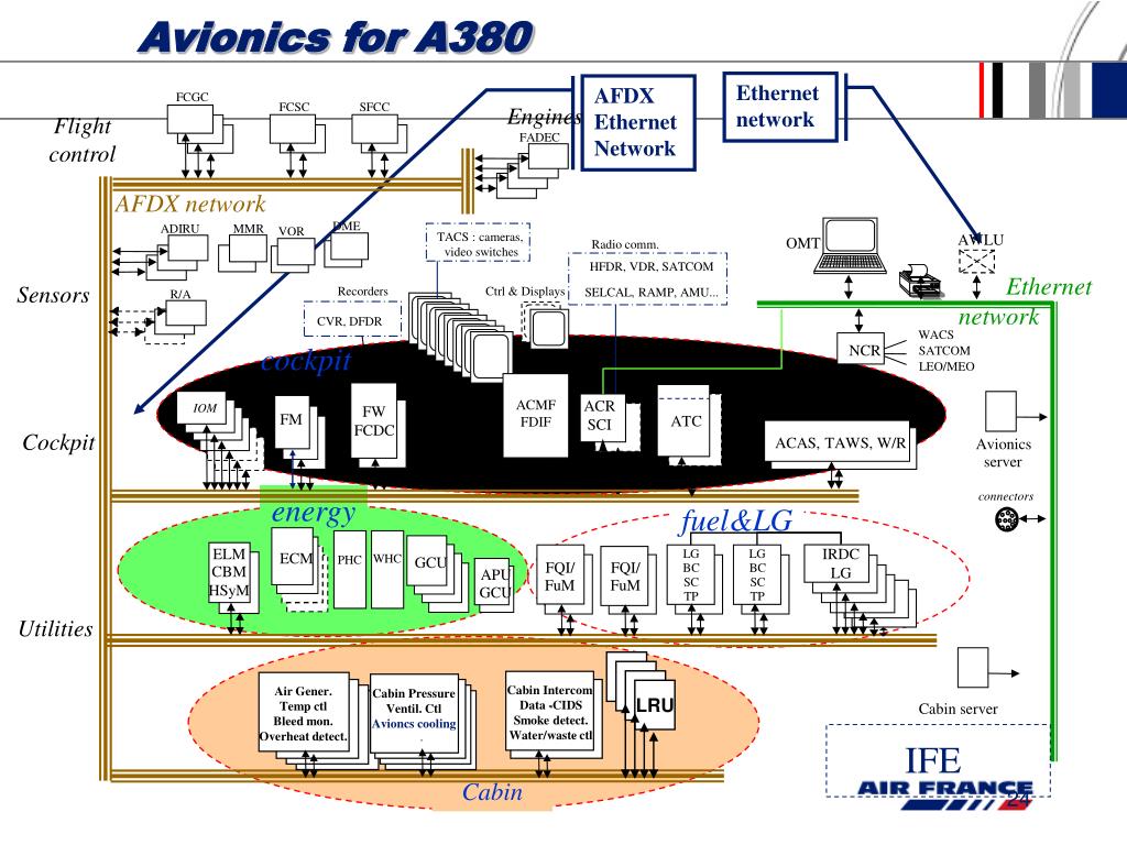 PPT - L’A380 pour Air France PowerPoint Presentation, free download ...