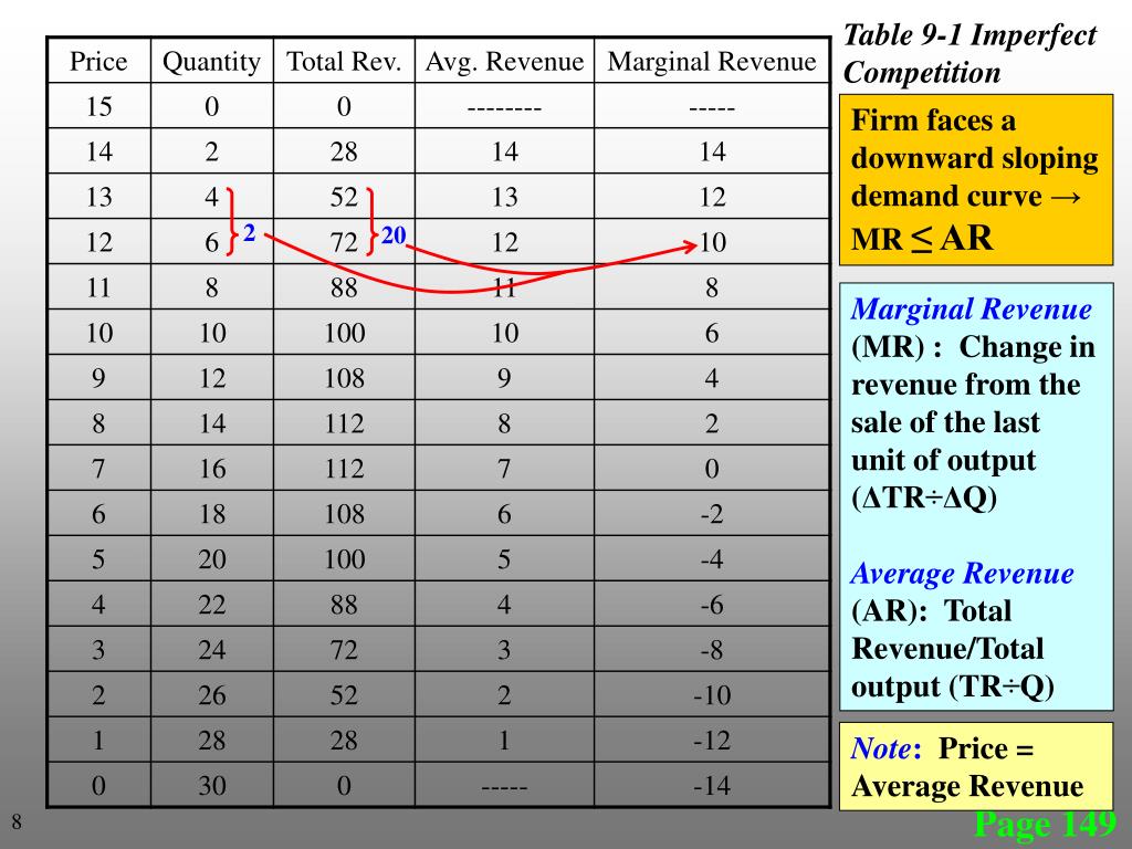 PPT - Market Equilibrium and Market Demand: Imperfect Competition ...