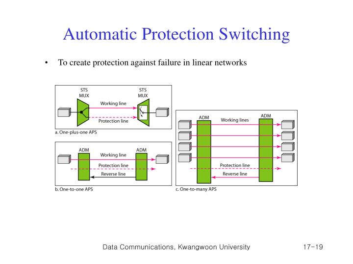 PPT - Chapter 17. SONET/SDH PowerPoint Presentation - ID:3046385