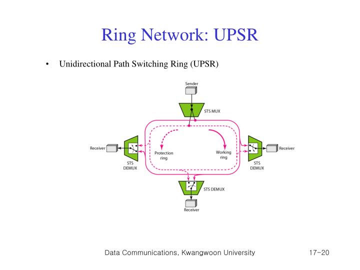 PPT - Chapter 17. SONET/SDH PowerPoint Presentation - ID:3046385