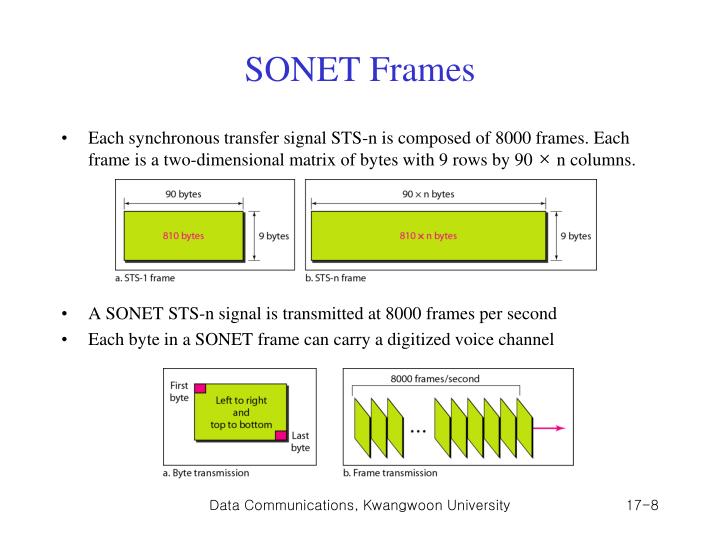 PPT - Chapter 17. SONET/SDH PowerPoint Presentation - ID:3046385