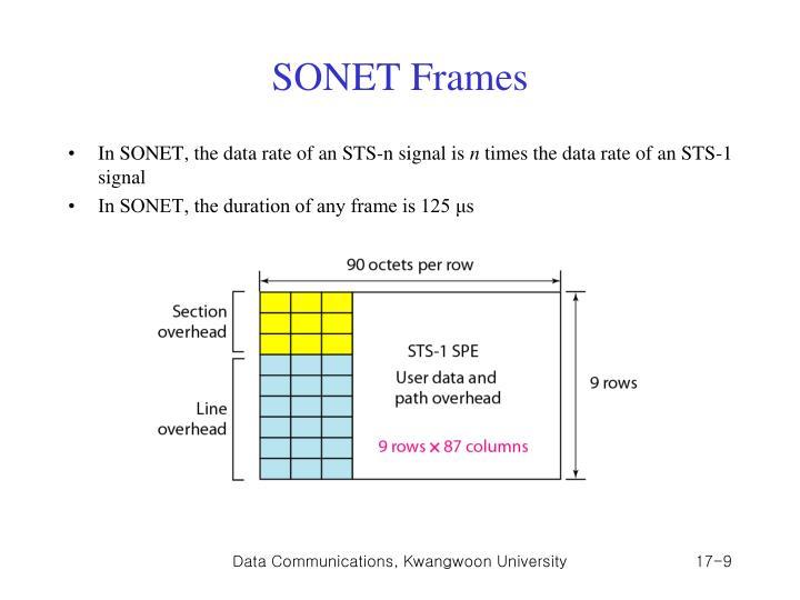 PPT - Chapter 17. SONET/SDH PowerPoint Presentation - ID:3046385