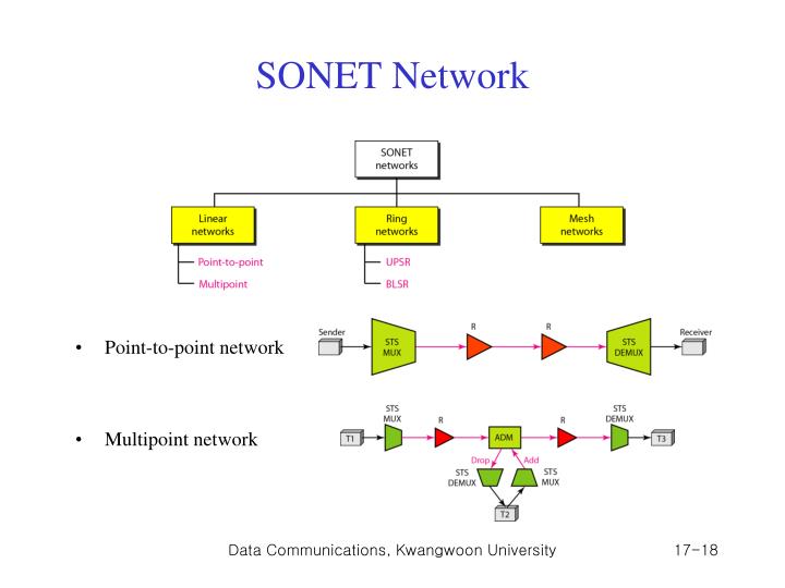 PPT - Chapter 17. SONET/SDH PowerPoint Presentation - ID:3046385