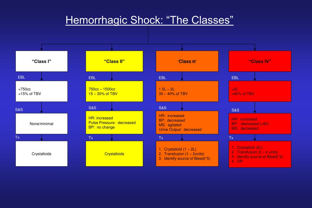 PPT - Hypotension, Shock, Hemorrhage and IV Fluid Resuscitation Ziad ...