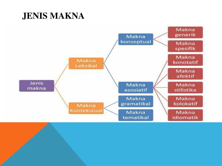 PPT - SEMANTIK, JENIS DAN RELASI MAKNA KELOMPOK 4 PowerPoint ...