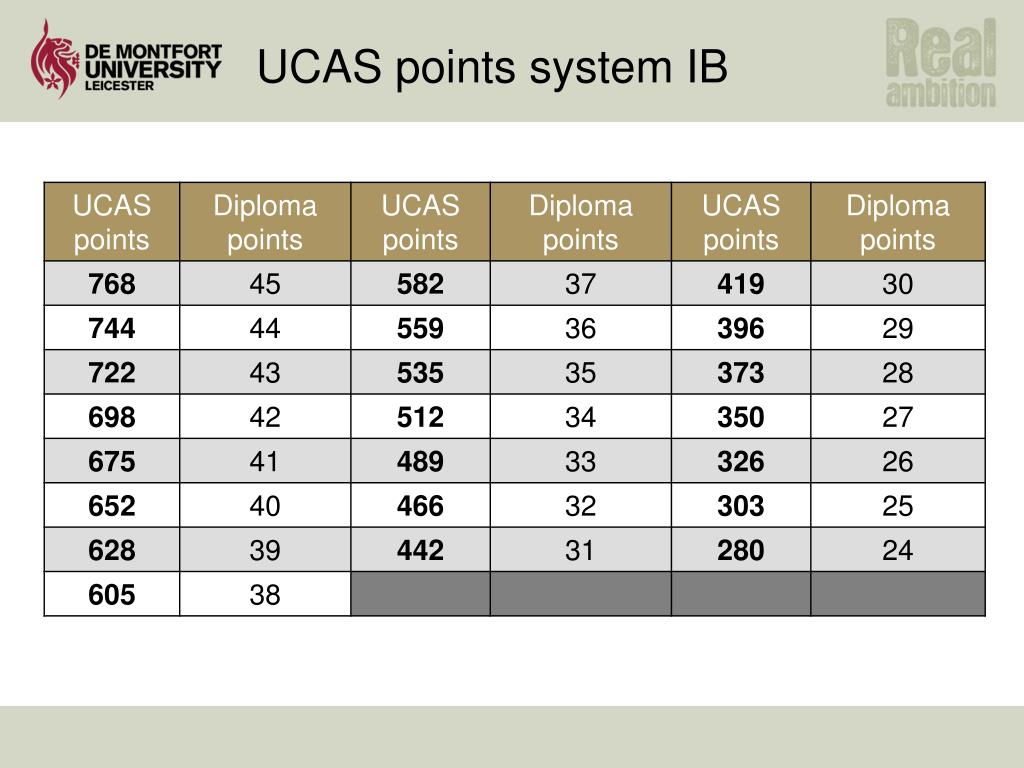 Check Ucas Points at Richard Abbate blog Check Ucas Points at Richard Abbate blog