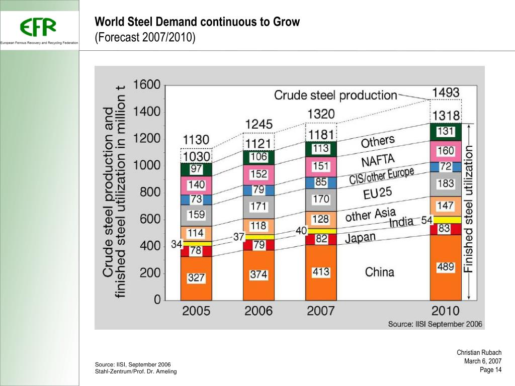 PPT - Crude Steel Production 2006 PowerPoint Presentation, free ...