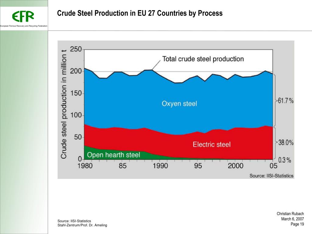PPT - Crude Steel Production 2006 PowerPoint Presentation, free ...