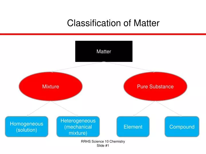 PPT - Classification of Matter PowerPoint Presentation, free download ...
