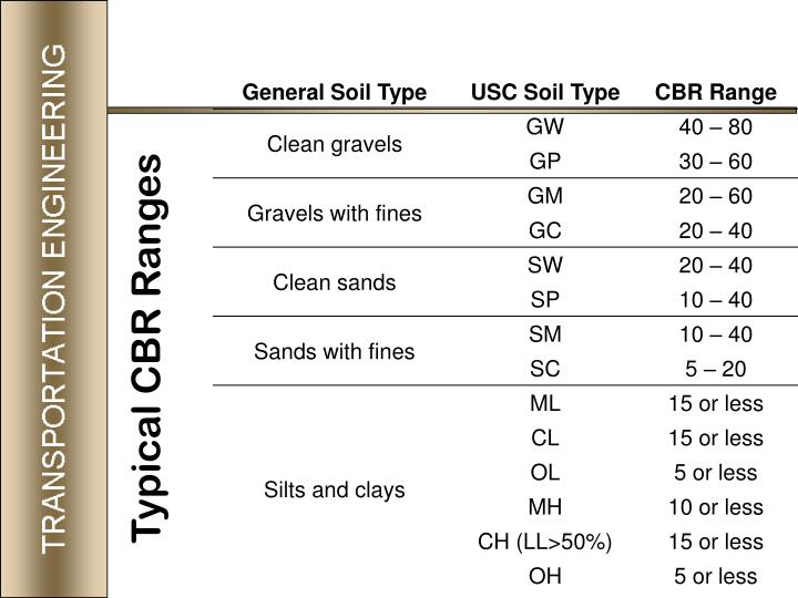 PPT - CALIFORNIA BEARING RATIO (CBR) METHOD PowerPoint Presentation ...