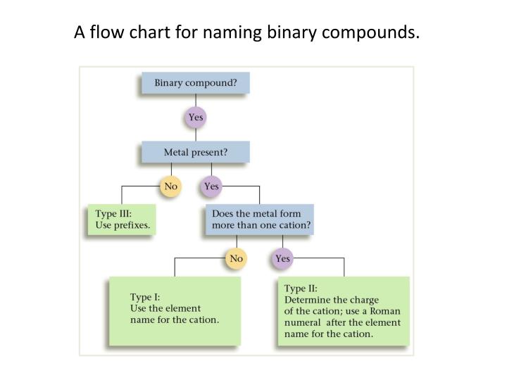 PPT - Types of Chemical Bonds PowerPoint Presentation - ID:3048993