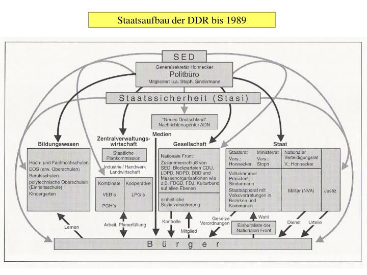 PPT - Entwicklungen in der DDR 1949 - 1989 PowerPoint Presentation - ID ...