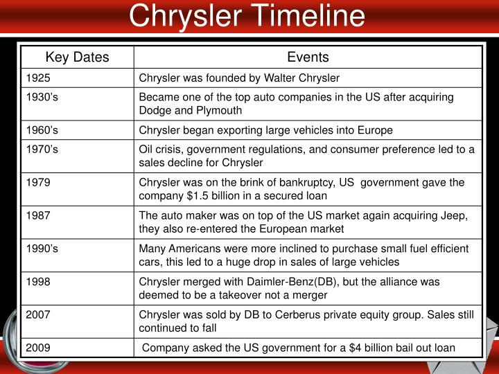 PPT - The Fiat-Chrysler Case Study PowerPoint Presentation - ID:3051194