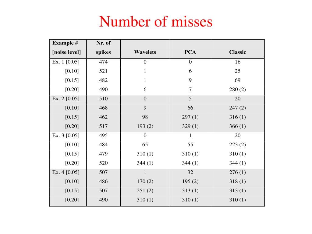 Ppt Unsupervised Spike Sorting With Wavelets And Super Paramagnetic Clustering Powerpoint