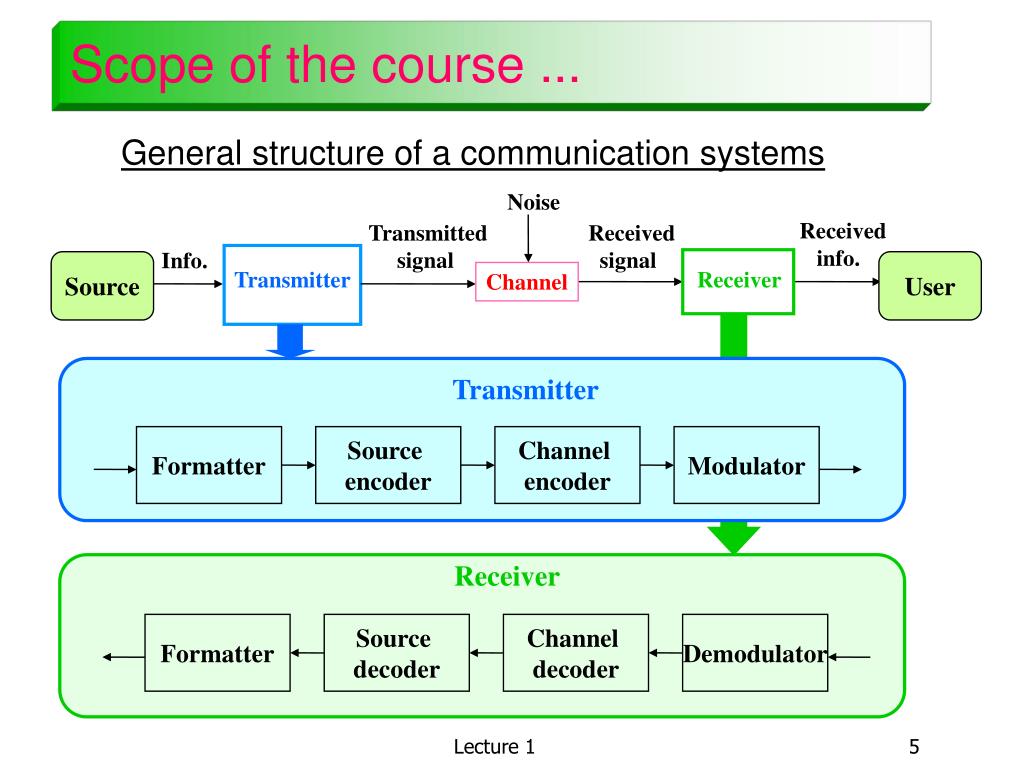 Ppt Digital Communication I Modulation And Coding Course Powerpoint