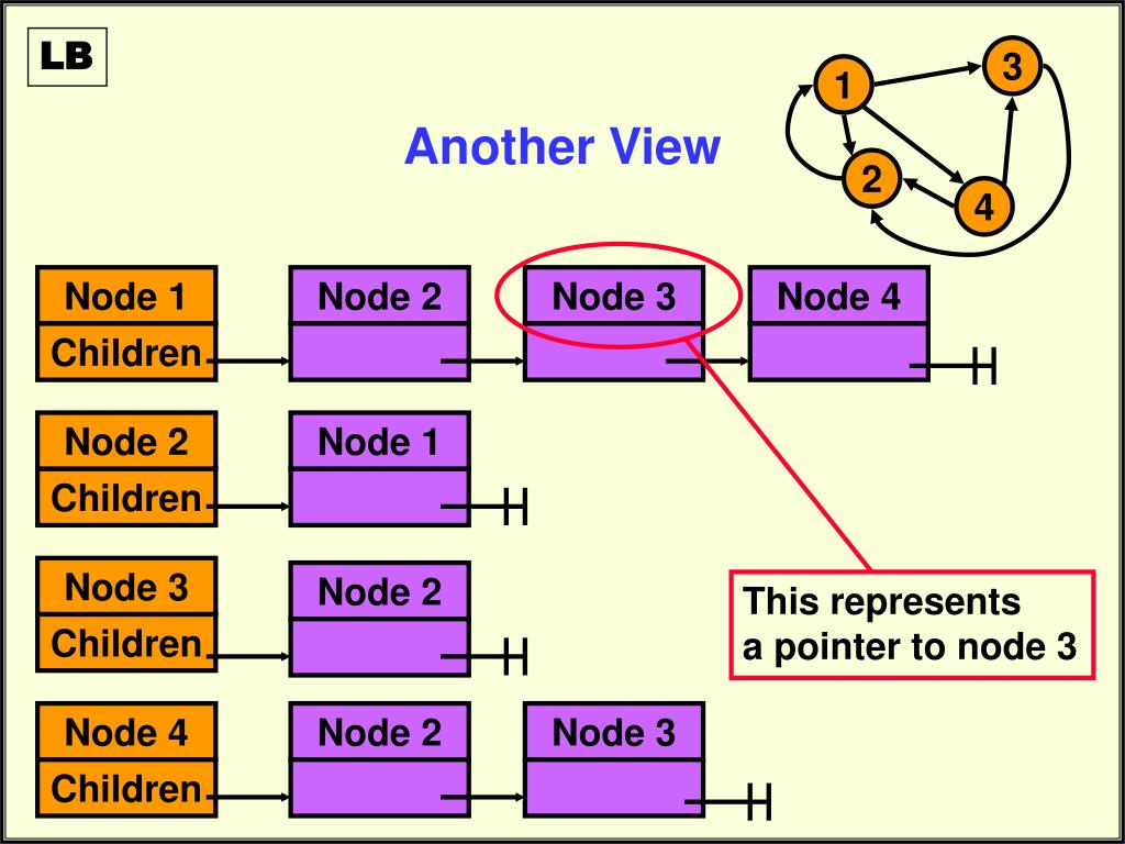 Ppt Graphs Arrays Iteration Combining Data Structures Powerpoint Presentation Id3051879