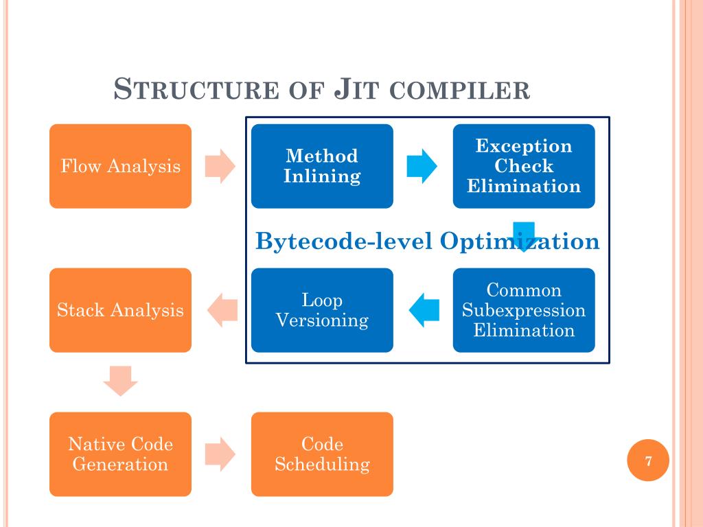 Ppt Overview Of The Ibm Java Just In Time Compiler Powerpoint Presentation Id3052343