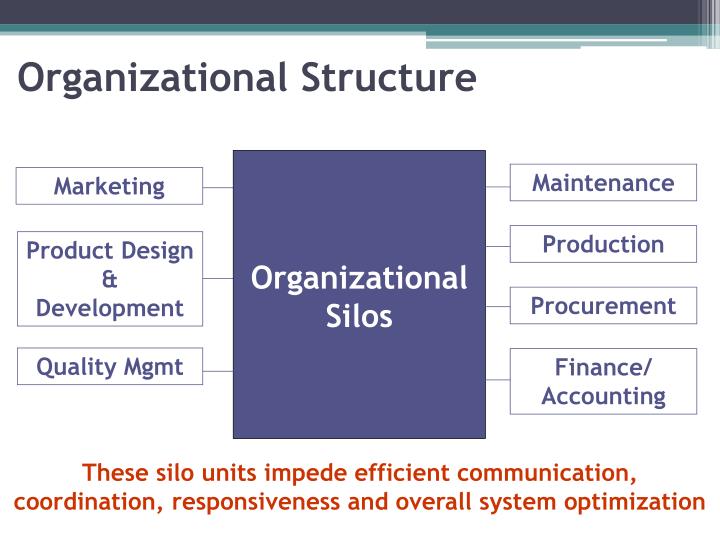 PPT - Lean Organizational Structure PowerPoint Presentation - ID:3052798