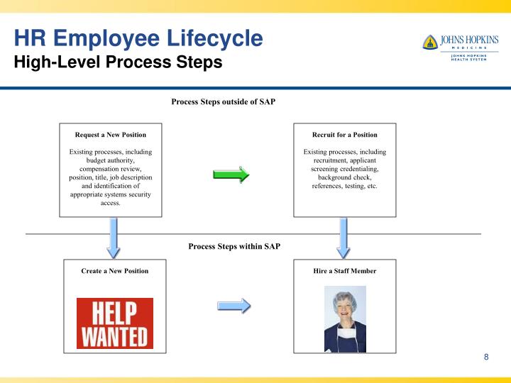 PPT - Sibley/Howard County HR Employee Lifecycle PowerPoint ...