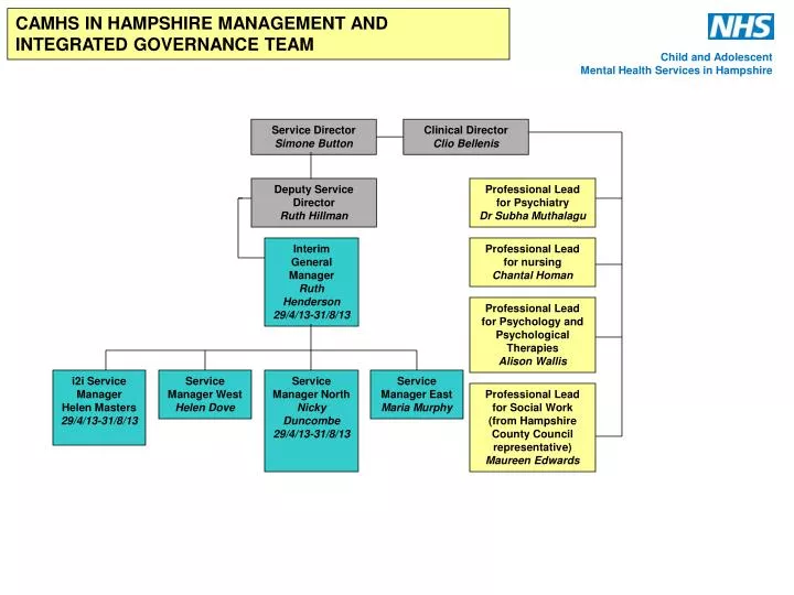 PPT - CAMHS IN HAMPSHIRE MANAGEMENT AND INTEGRATED GOVERNANCE TEAM ...