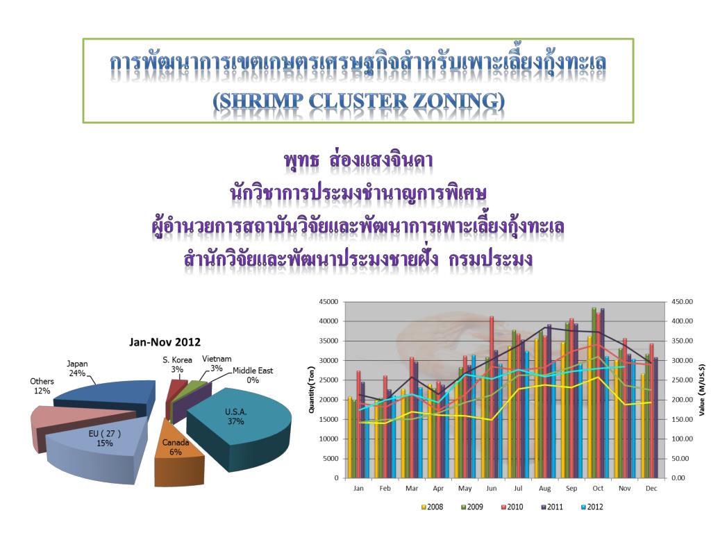 PPT - การพัฒนาการเขตเกษตรเศรษฐกิจสำหรับเพาะเลี้ยงกุ้งทะเล ( Shrimp ...