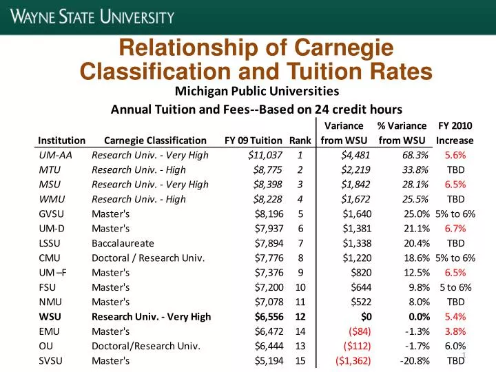 PPT - Relationship of Carnegie Classification and Tuition Rates ...