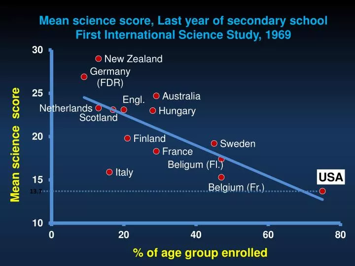 PPT - Pisa Math And Science Scores, 15-year olds, 2006 PowerPoint ...