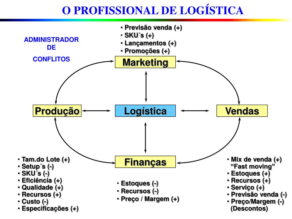 PPT - AULA 1 IMPORTÂNCIA DA LOGÍSTICA EMPRESARIAL PowerPoint ...