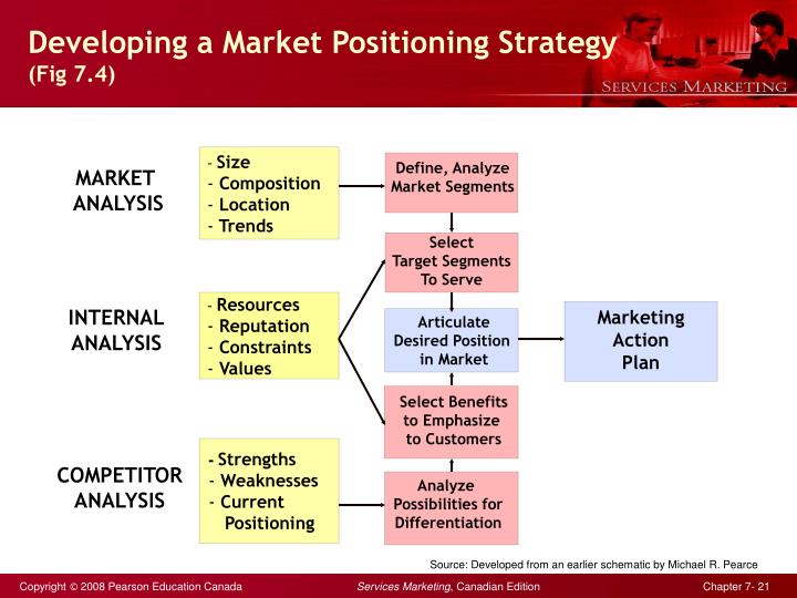 PPT - Chapter 7 Positioning Services in Competitive Markets PowerPoint ...