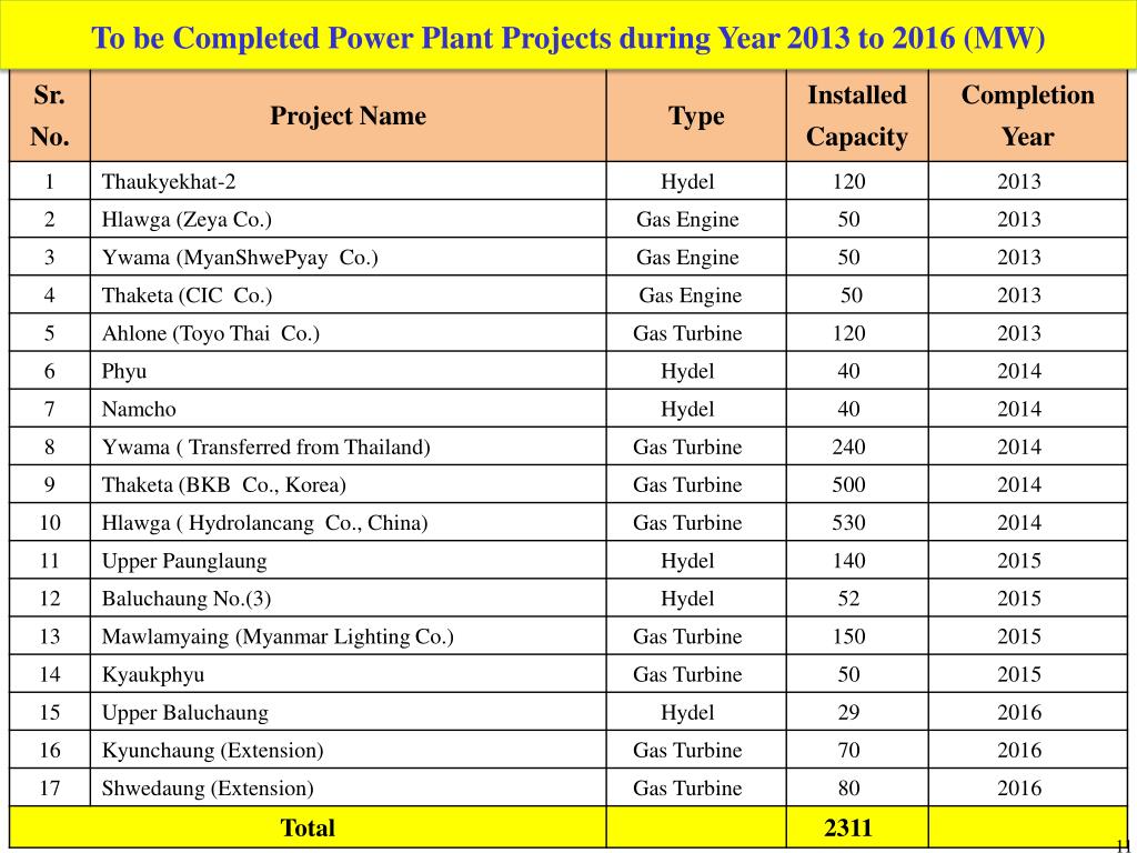 PPT - The Republic of the Union of Myanmar Ministry of Electric Power ...