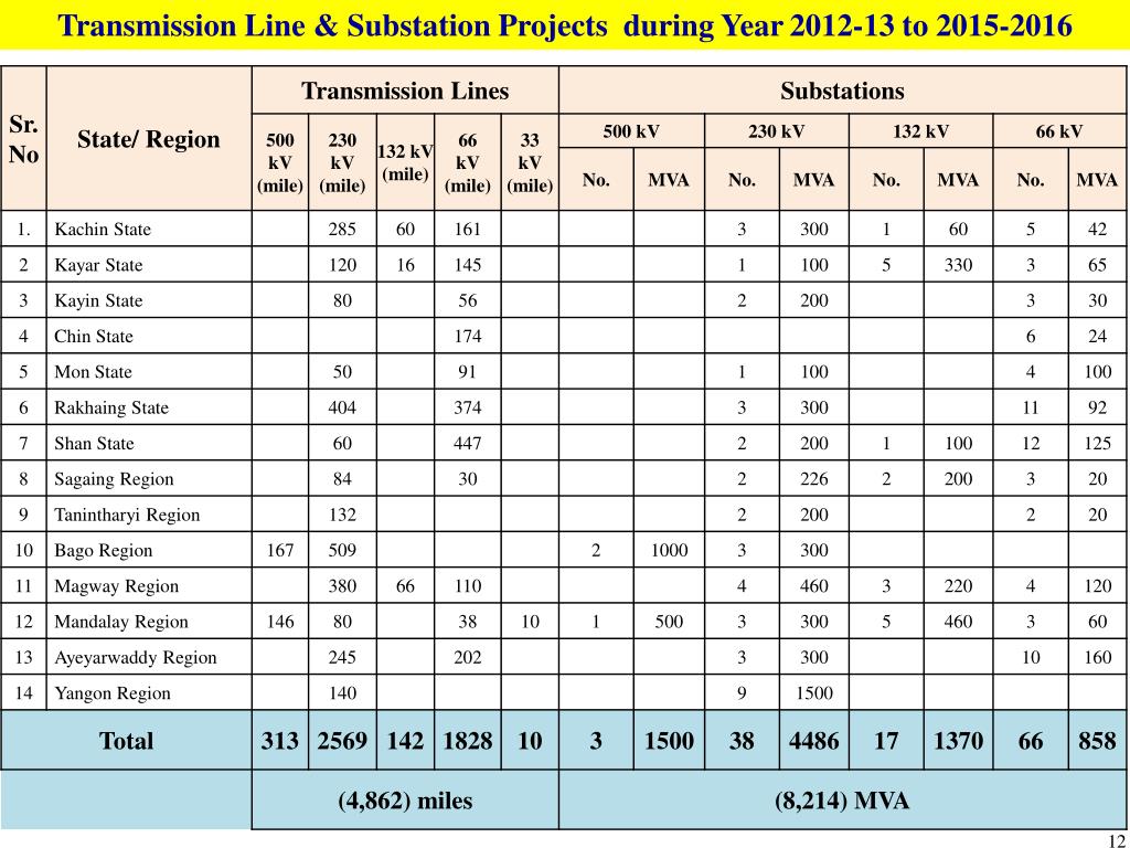 PPT - The Republic of the Union of Myanmar Ministry of Electric Power ...