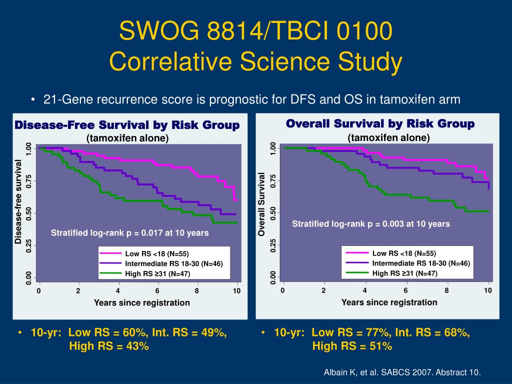 PPT - A Report from SABCS Up-to-Date Review of the Treatment of Early ...