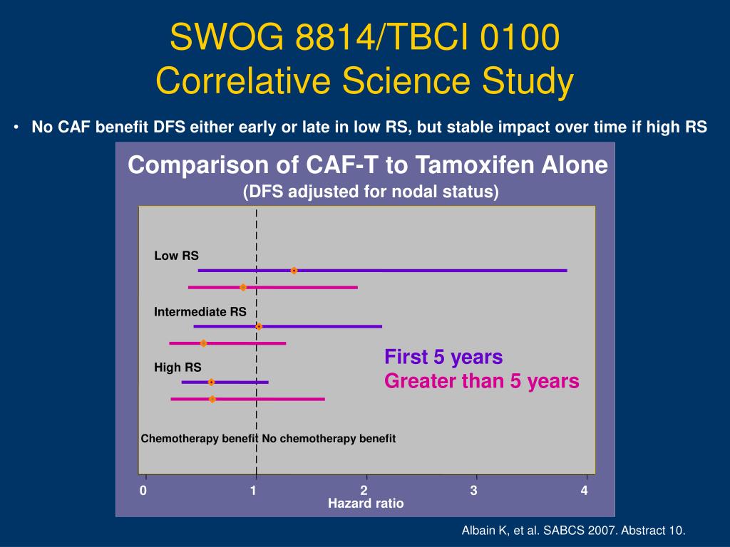 PPT - A Report from SABCS Up-to-Date Review of the Treatment of Early ...