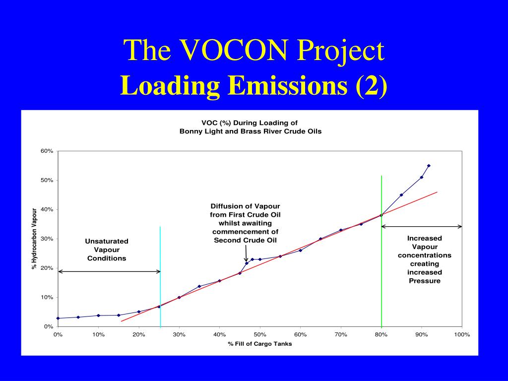 PPT - The Control of Volatile Organic Compounds Emissions from Crude ...