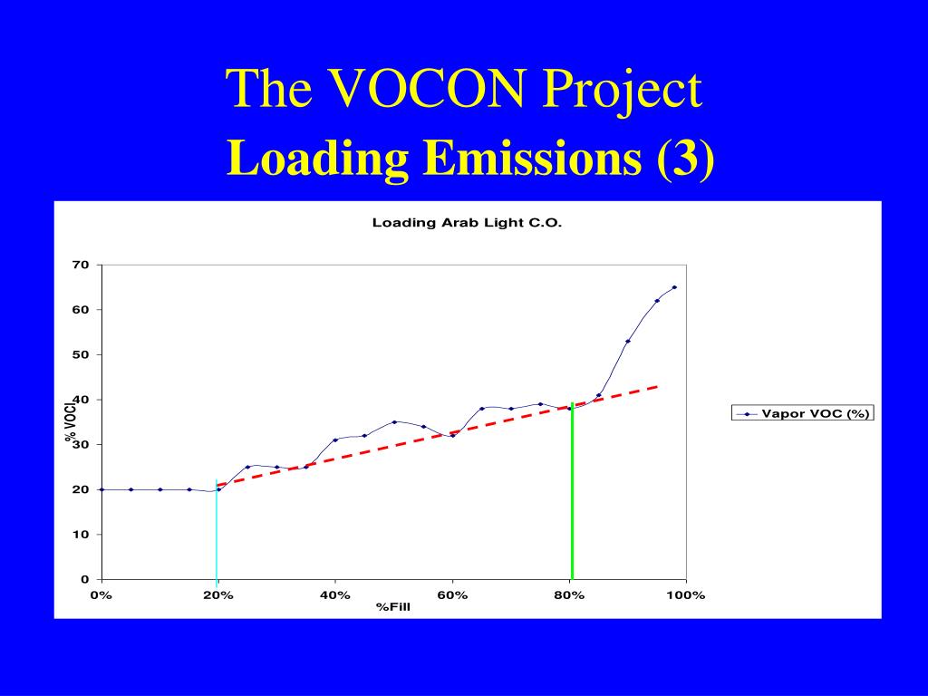 PPT - The Control of Volatile Organic Compounds Emissions from Crude ...