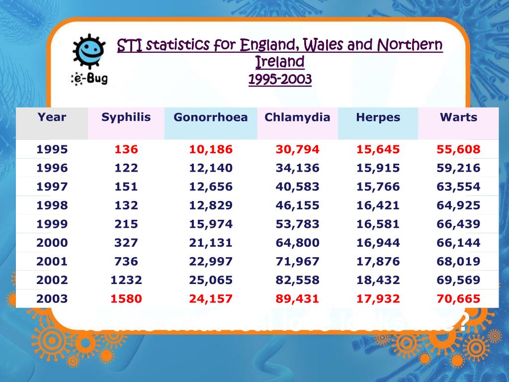 PPT - sexually transmitted infections (STI’s) PowerPoint Presentation ...