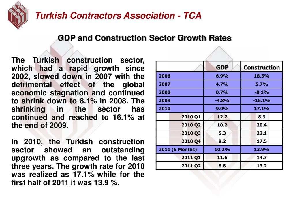 PPT - TURKISH CONSTRUCTION SECTOR INTERNATIONAL ACTIVITIES OF THE ...