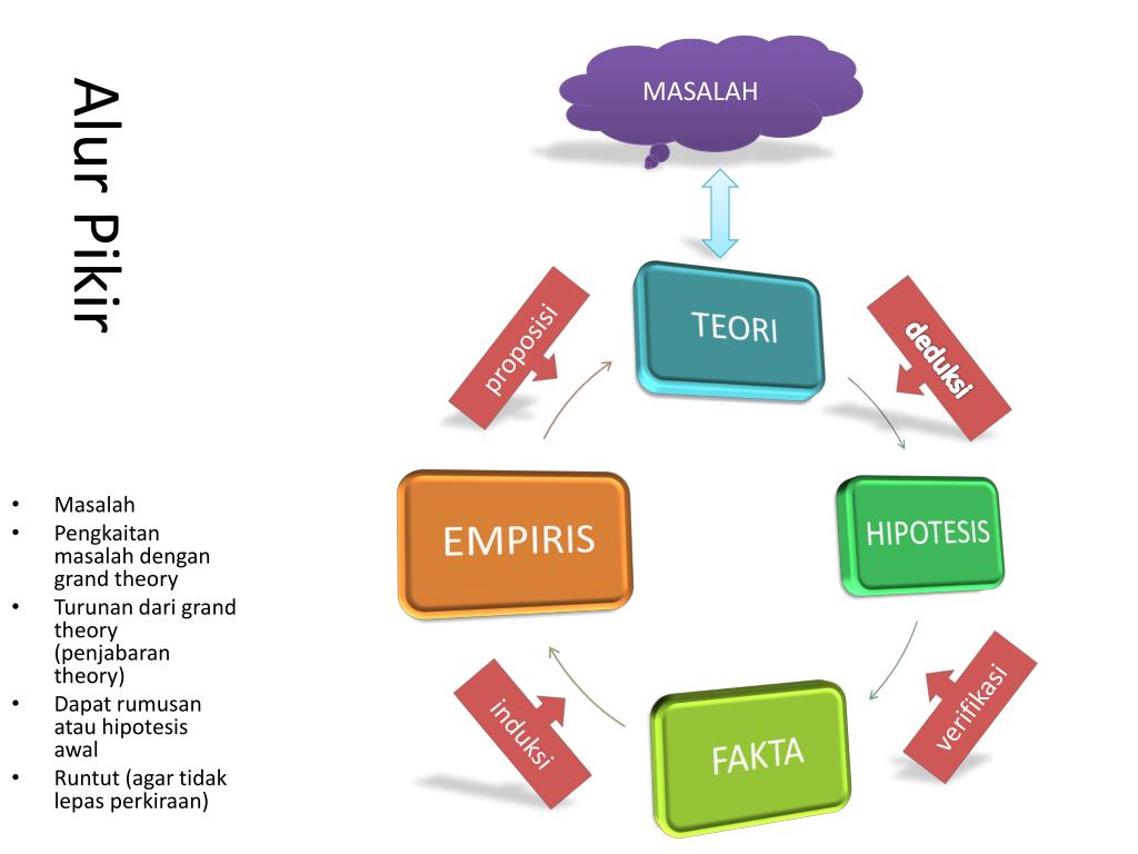 PPT - Alur Pikir, Sistematika, dan Ragam Metode Penelitian Sosial ...