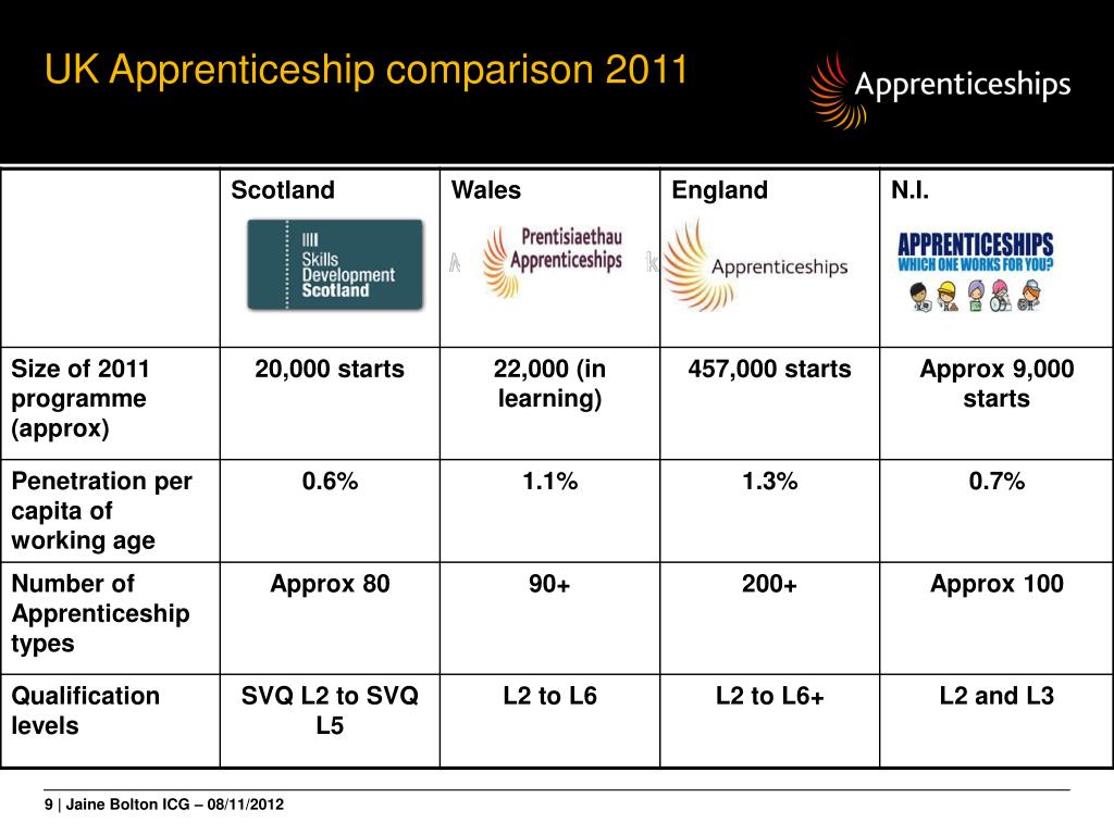 PPT - WorldSkills UK, Apprenticeships and Careers Advice PowerPoint ...