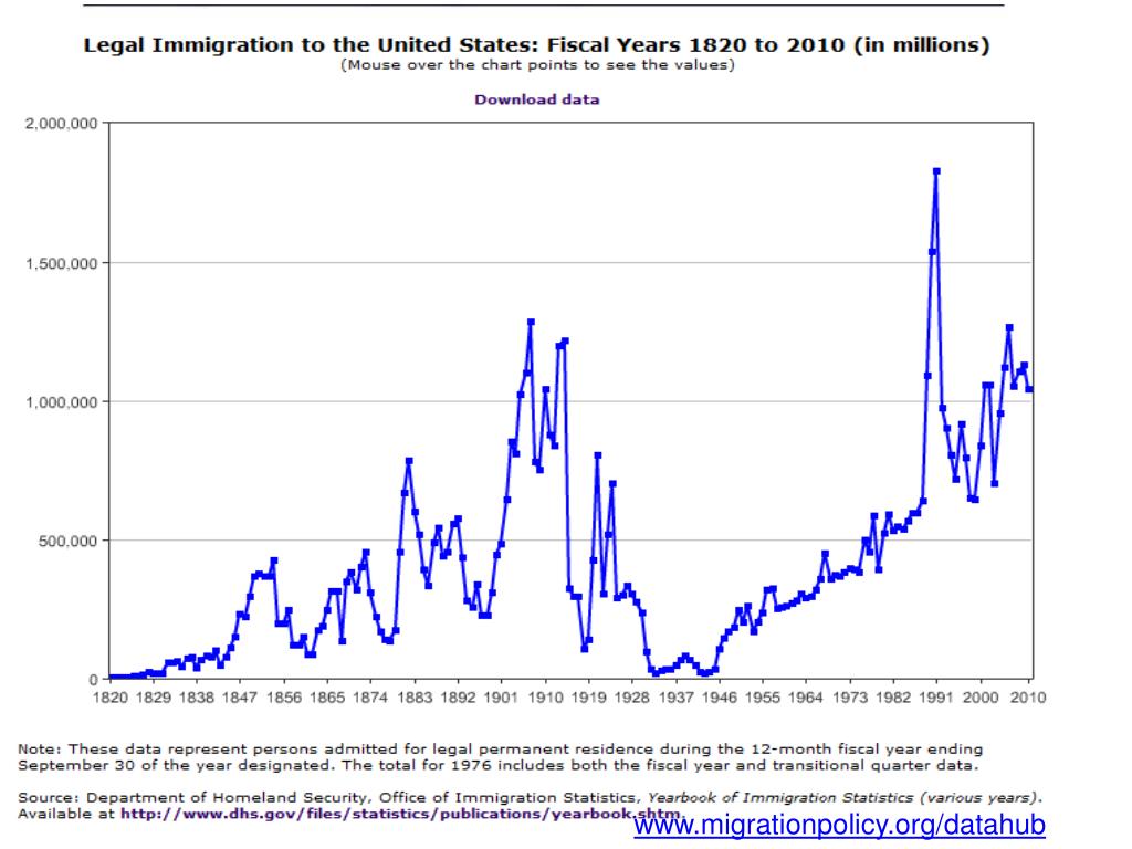 PPT - Immigration to the United States: Recent Trends and Future ...